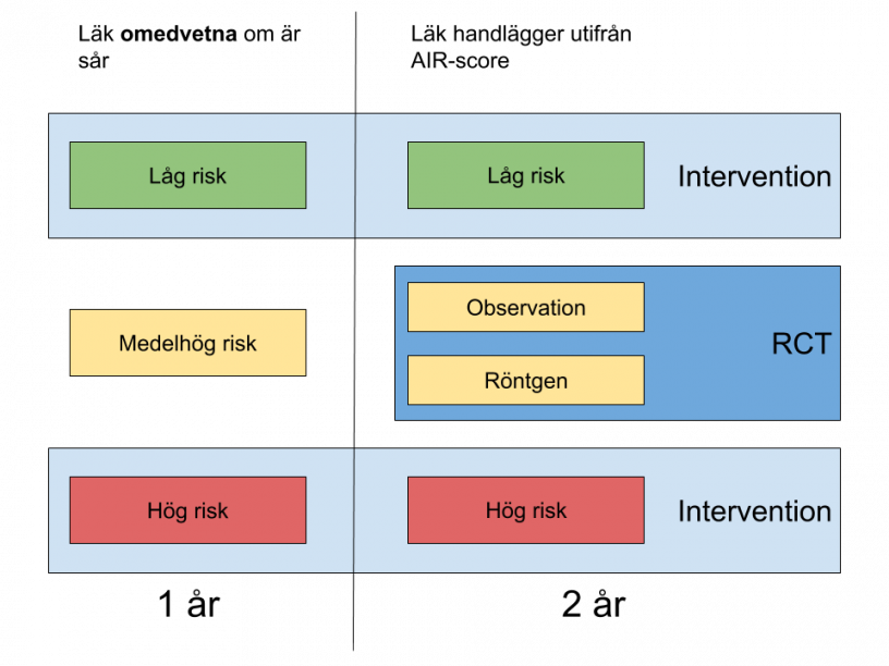 AIR score för appendicit — akuten.li